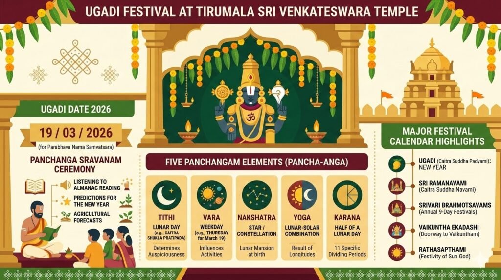 TTD Parabhava Ugadi Panchangam 2026–2027 Complete Guide